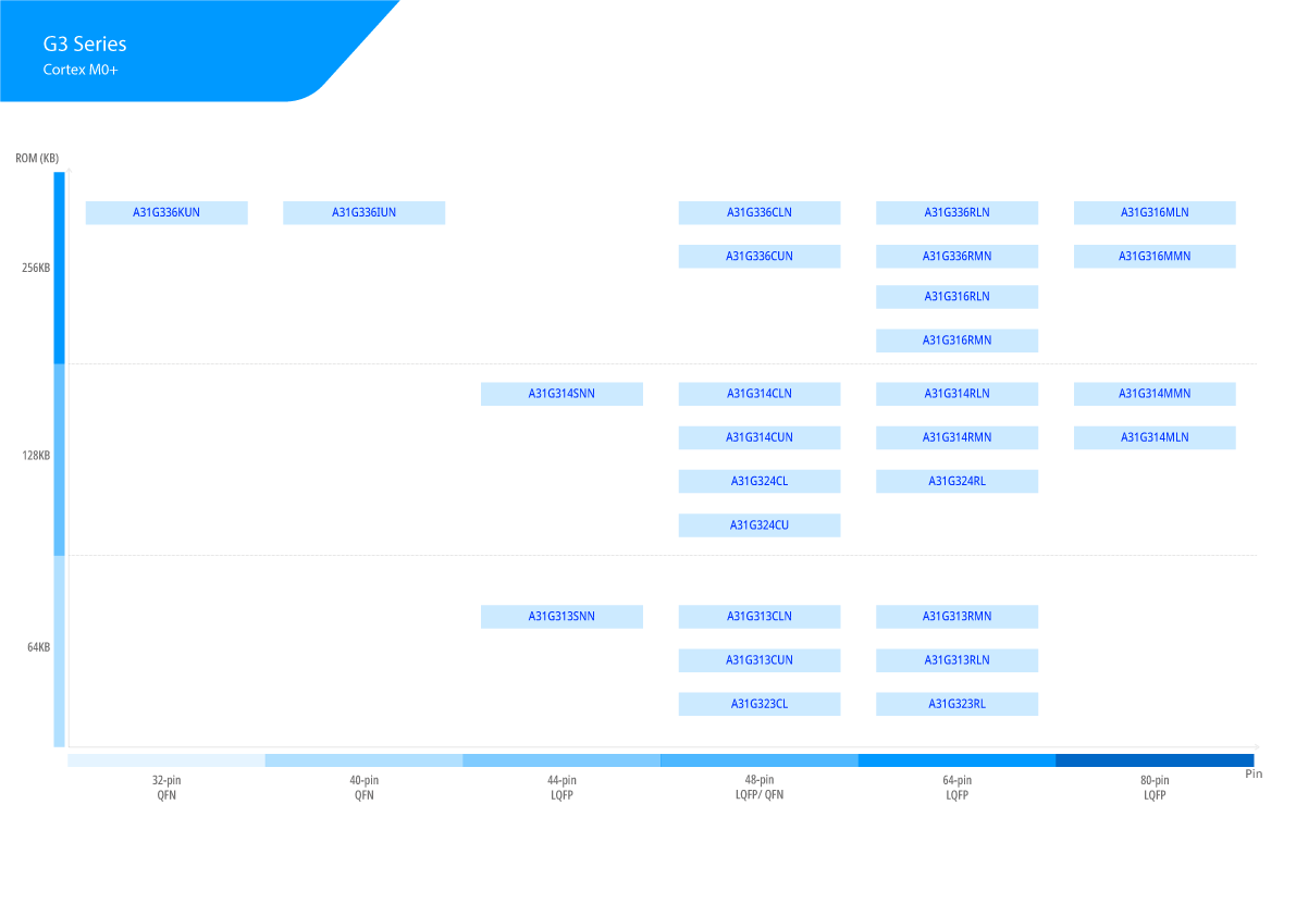 ABOV Semiconductor - ABOV Semiconductor Co.Ltd