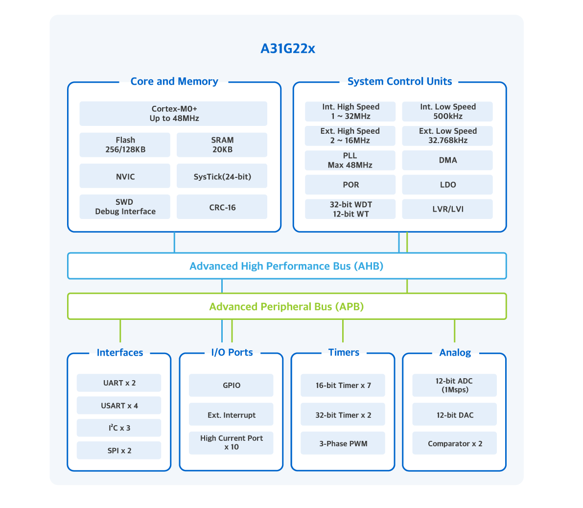 ABOV Semiconductor - ABOV Semiconductor Co.Ltd
