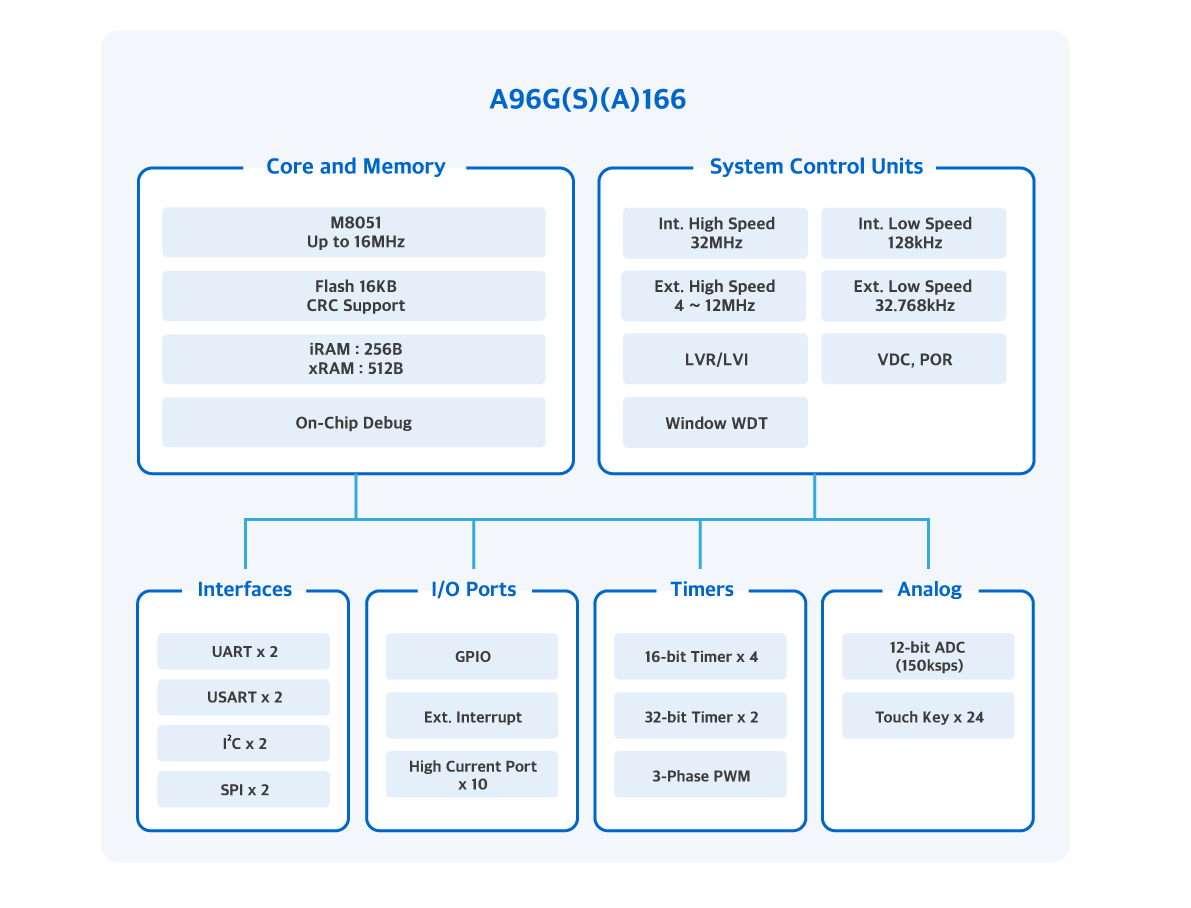 ABOV Semiconductor - ABOV Semiconductor Co.Ltd