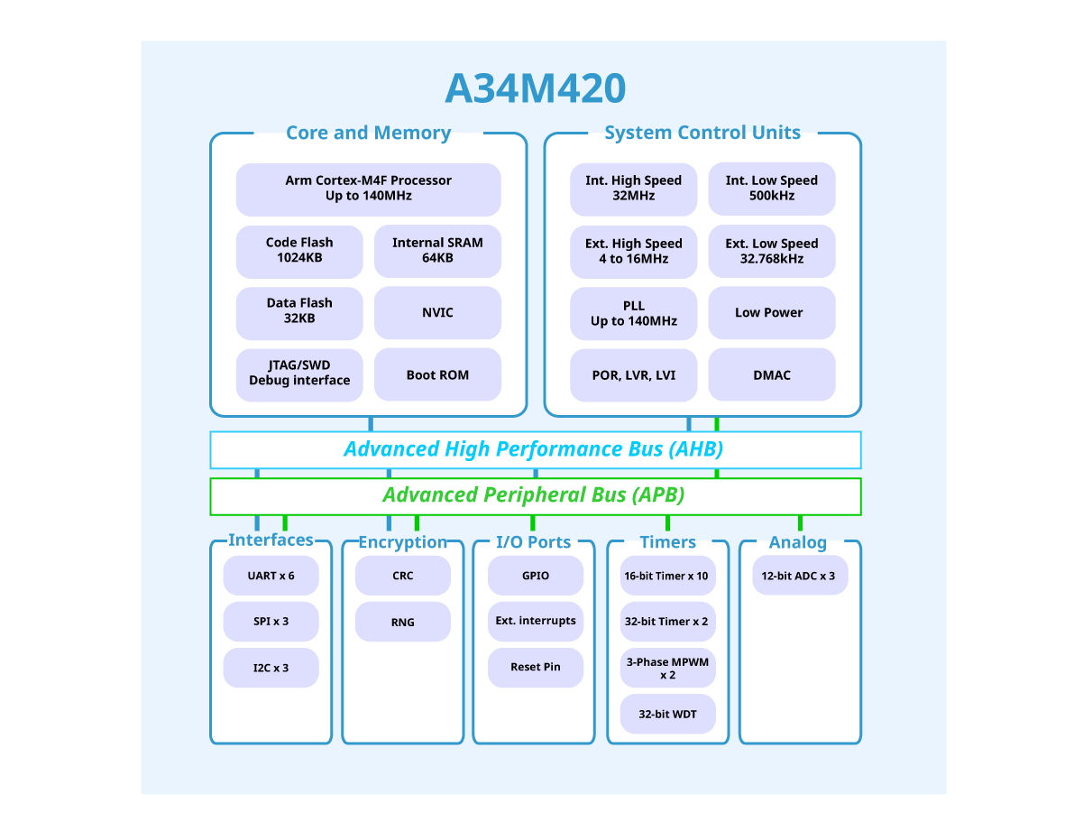 ABOV Semiconductor - ABOV Semiconductor Co.Ltd